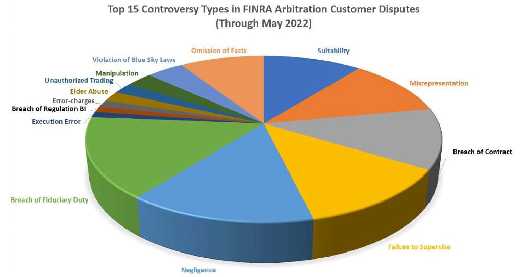 FINRA Facts and Trends: July 2022 | Bracewell LLP