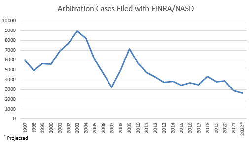 FINRA Facts and Trends: October 2022 | Bracewell LLP