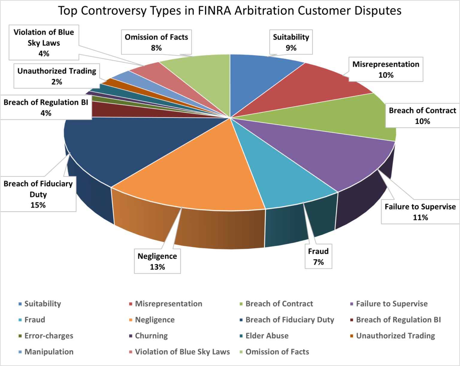 FINRA Facts and Trends: April 2024 | Bracewell LLP
