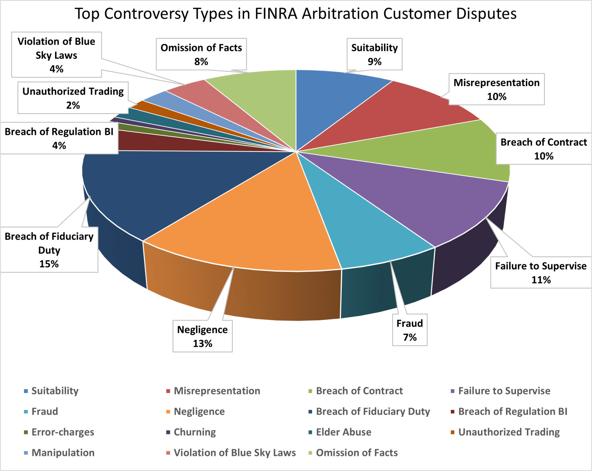 FINRA Facts and Trends: April 2024 | Bracewell LLP