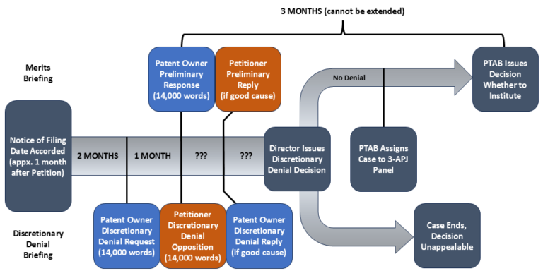 USPTO Director Overhauls PTAB Review with New Discretionary Denia